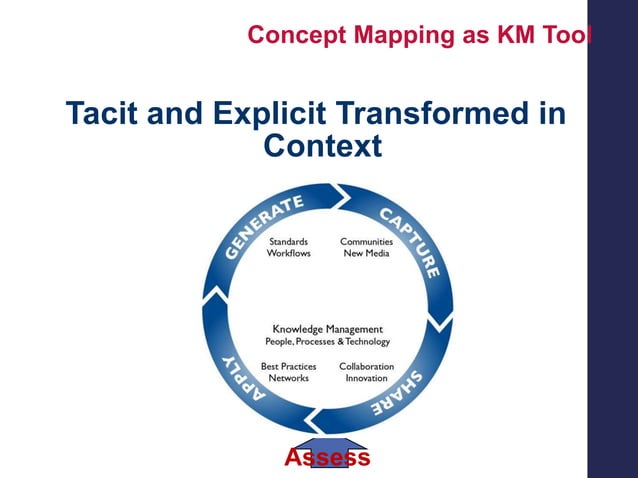 Knowledge and Concept Mapping: Context to Content | PPTX