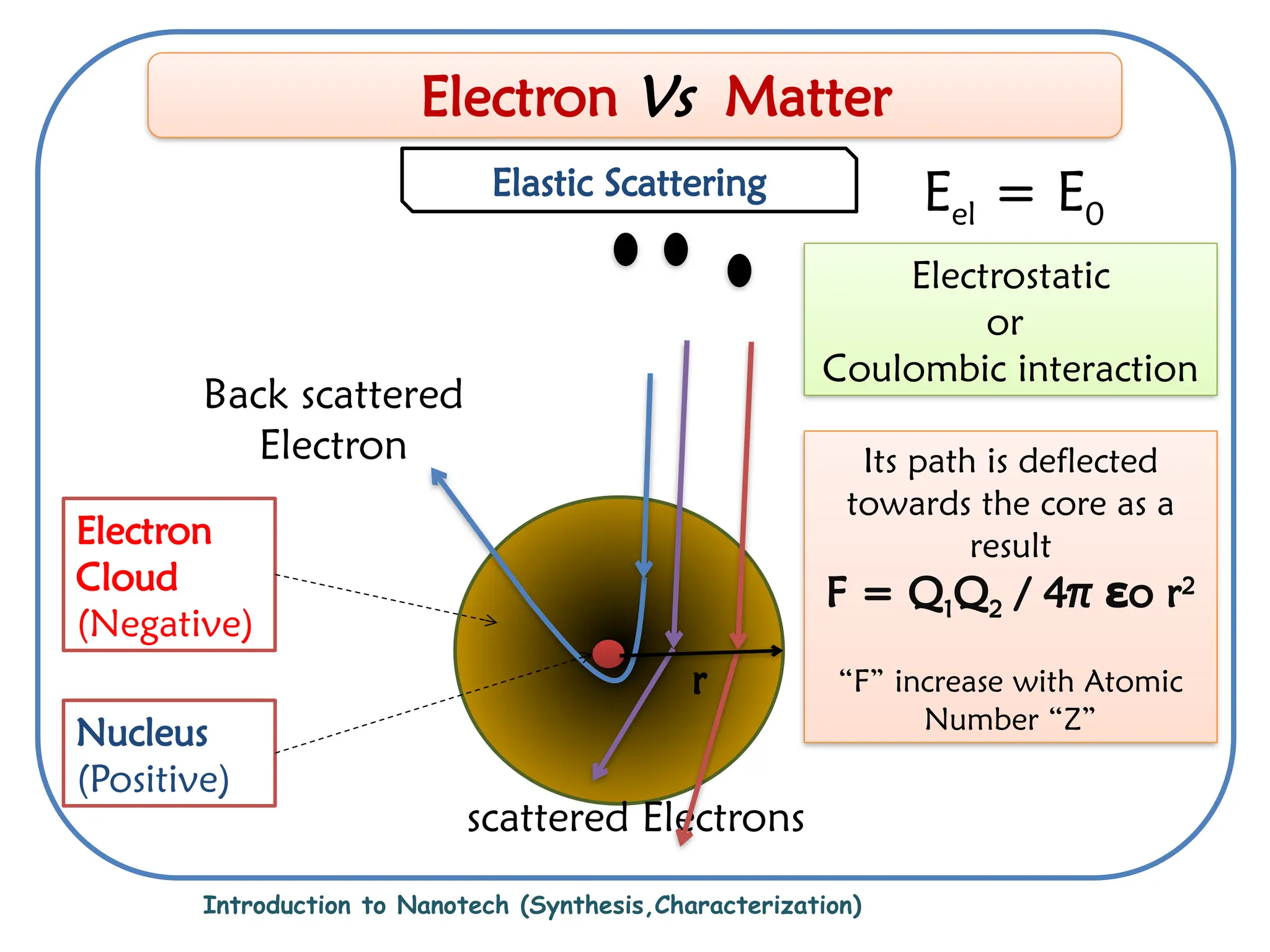 Concepts of Nanotechnology -INTRODUCTION NANOTECHNOLOGY – definition ...