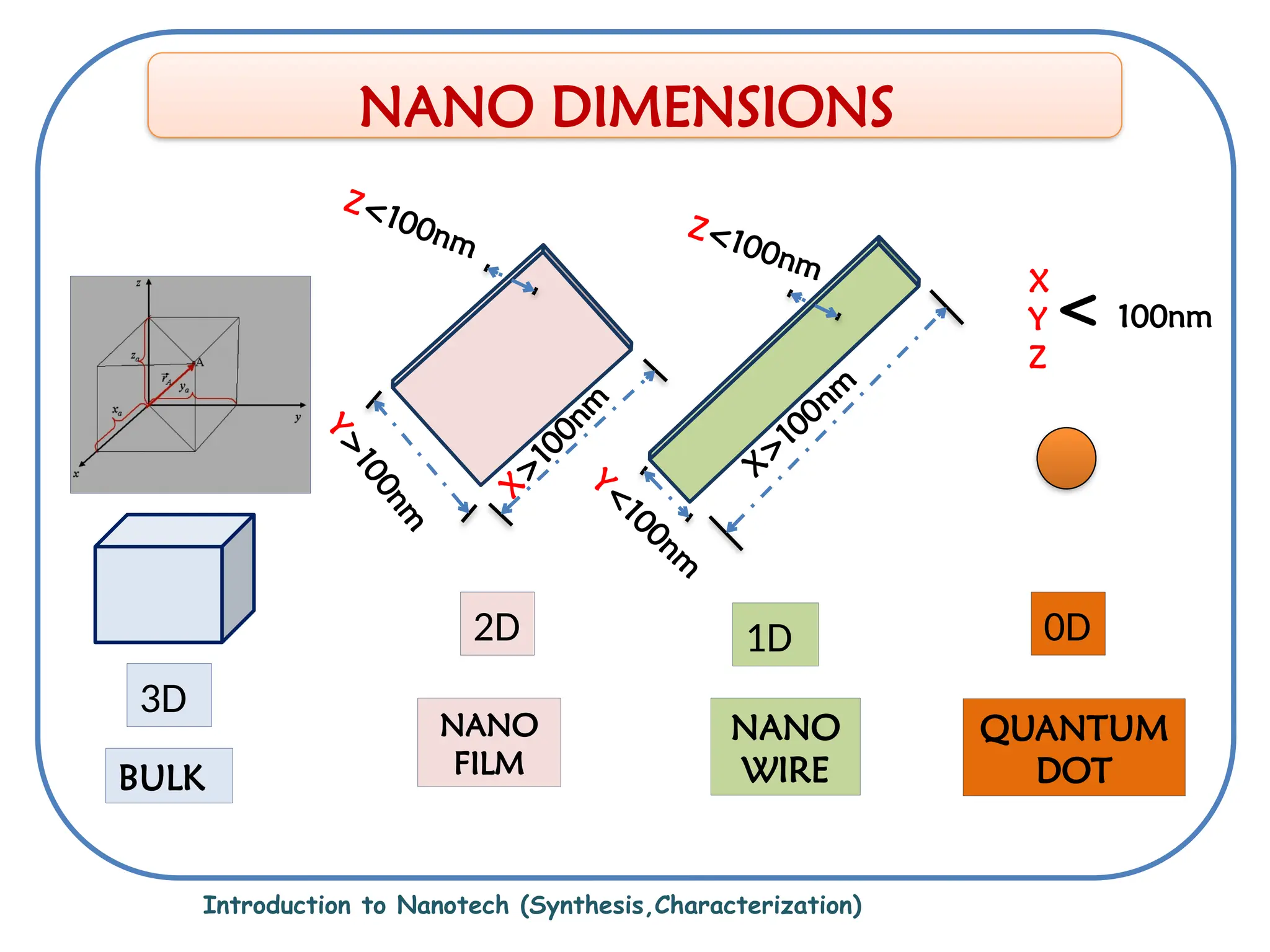 Concepts of Nanotechnology -INTRODUCTION NANOTECHNOLOGY – definition WHAT IS SPECIAL IN NANO ...