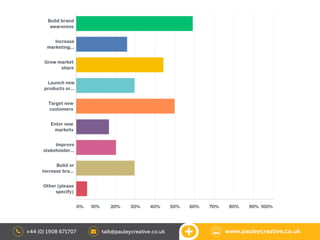 Pauley Creative Annual Construction Marketing Survey Results | PDF | Marketing and Advertising ...