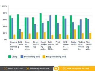 Pauley Creative Annual Construction Marketing Survey Results | PDF | Marketing and Advertising ...