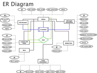 Container Terminal Management System | PPTX