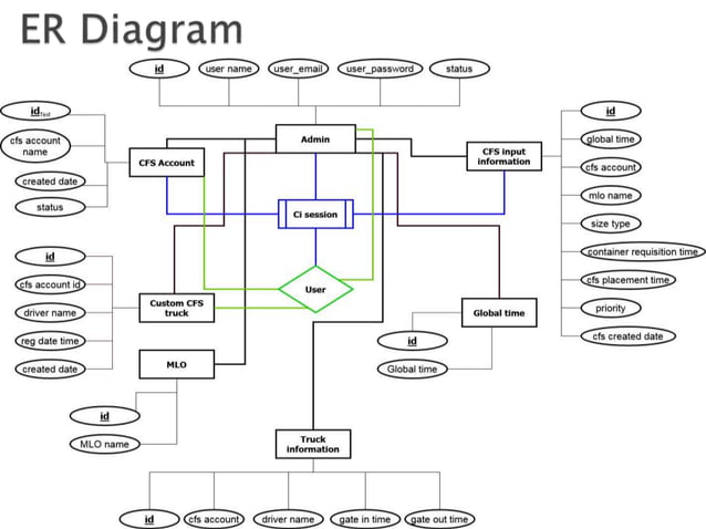 Container Terminal Management System | PPT