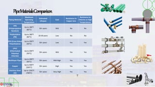 Understanding the Interaction between PPR and Copper Pipes in Water ...