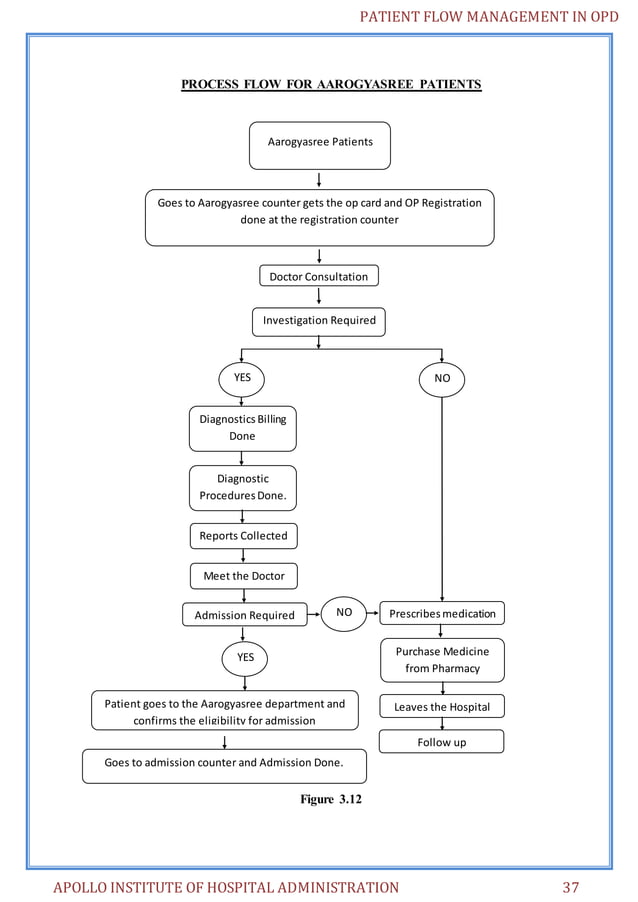 Patient flow management in opd | DOCX | Healthcare Industry | Industries