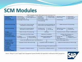 Final copy mgt3070 y-scm-group1 | PPTX