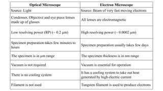 Scanning electron microscope(SEM) | PPTX | Physics | Science