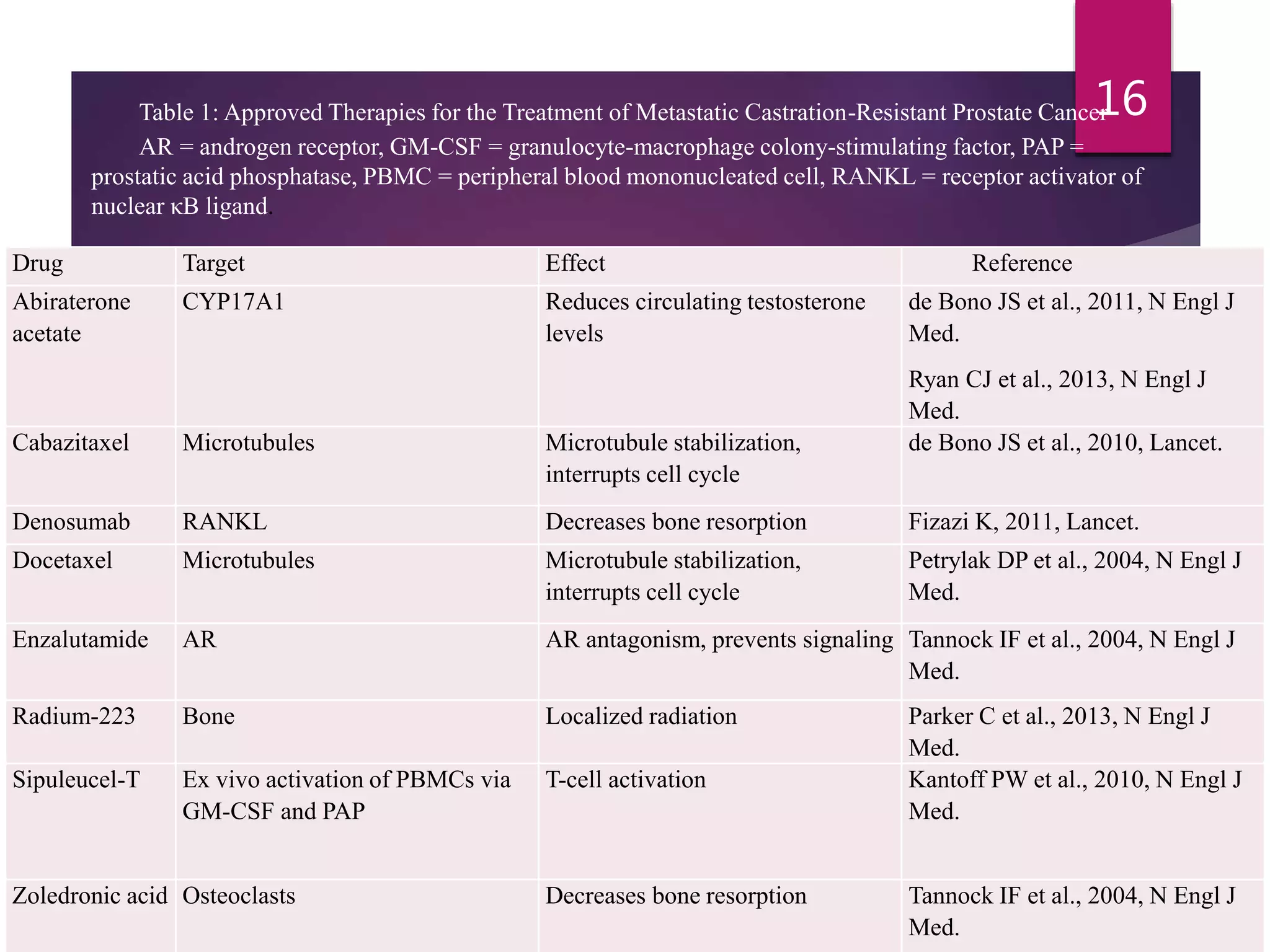 Metastatic Castration Resistant Prostate Cancer(mCRPC) | PPTX