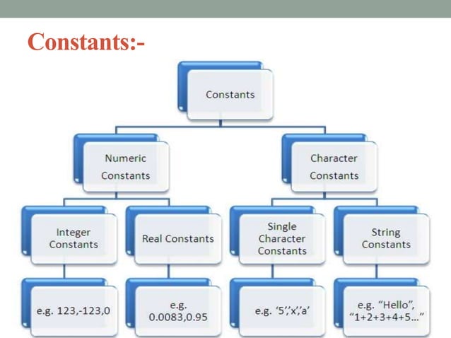 FUNDAMENTAL OF C | PPT