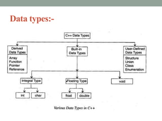 FUNDAMENTAL OF C | PPTX