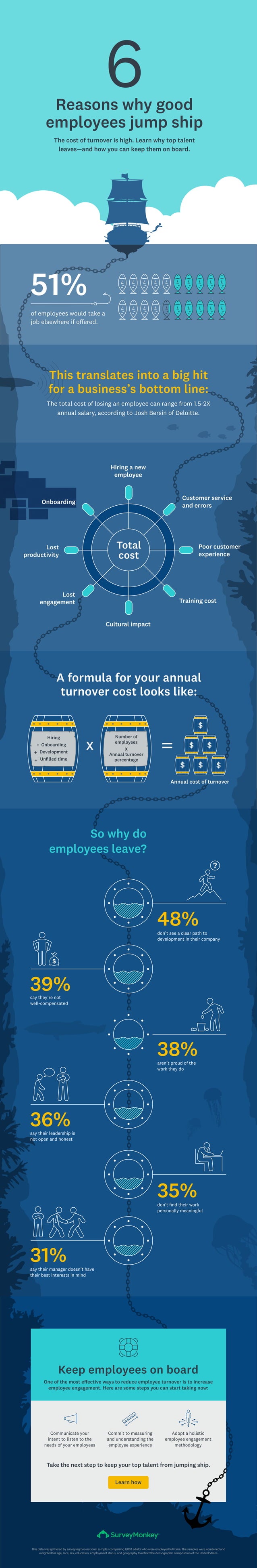 6 reasons why good employees leave [Infographic] | PDF