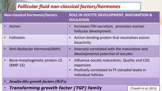 FOLLICULAR FLUID FACTORS IN OVULATION- DR.NITISH KULKARNI | PPT