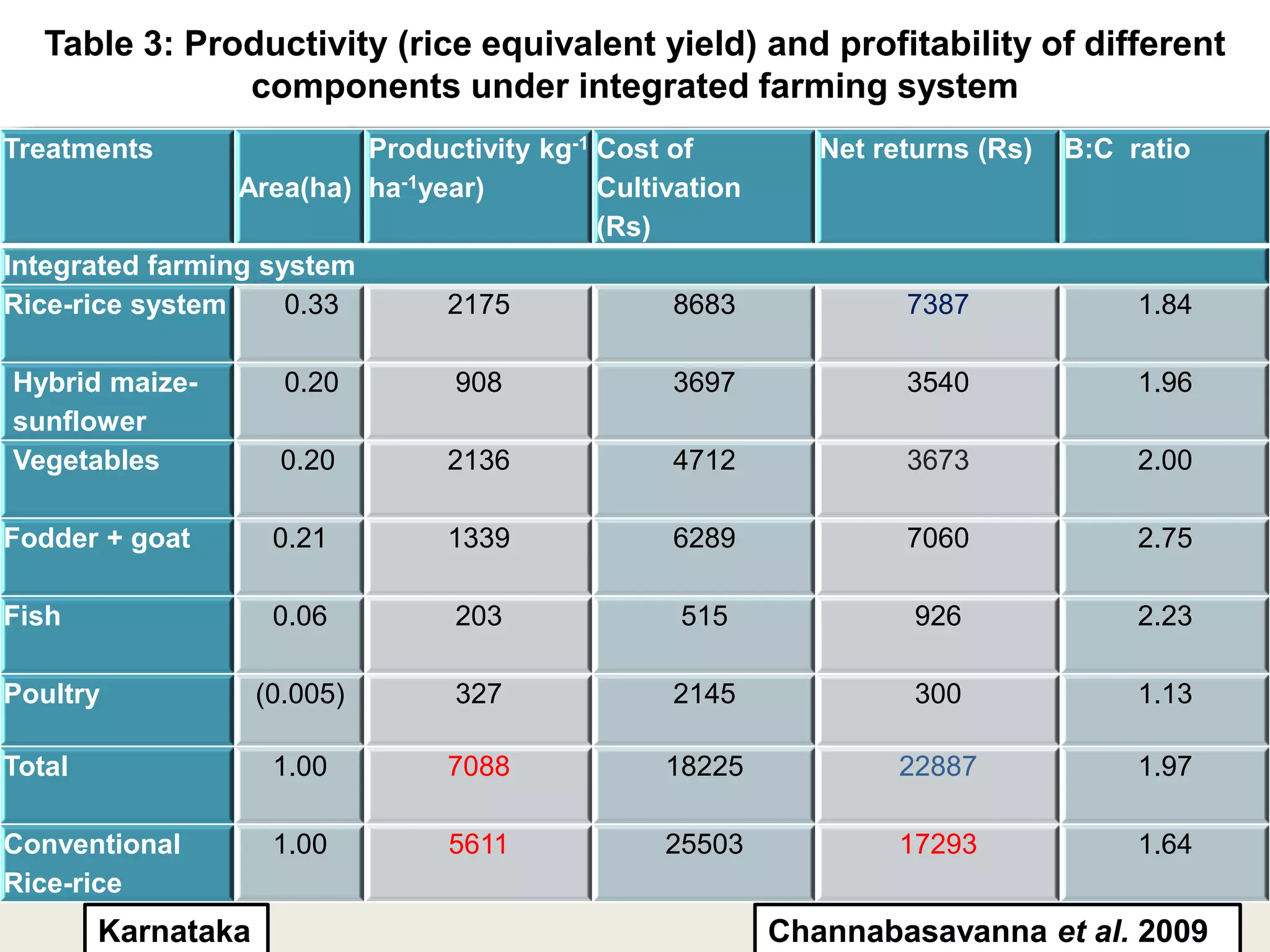 Farming System Approach | PPTX