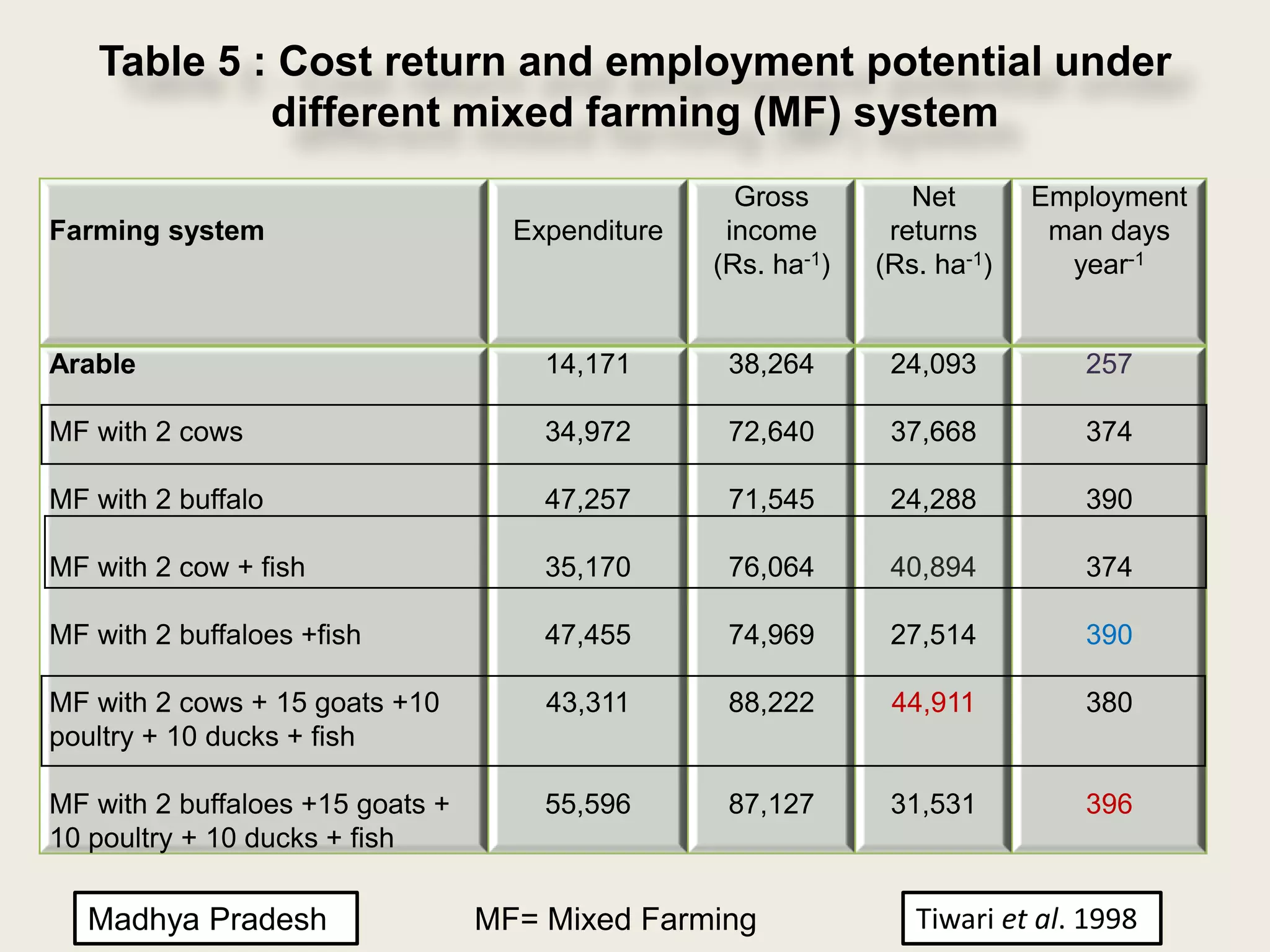 Farming System Approach | PPTX