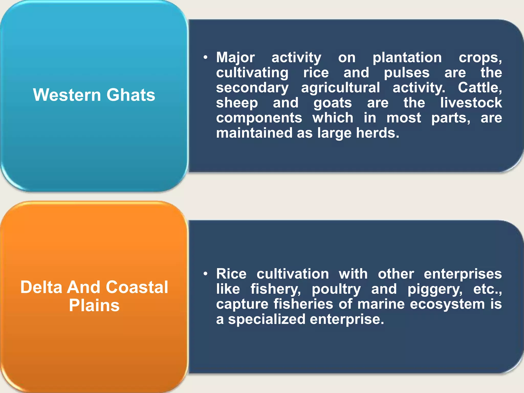 Farming System Approach | PPTX