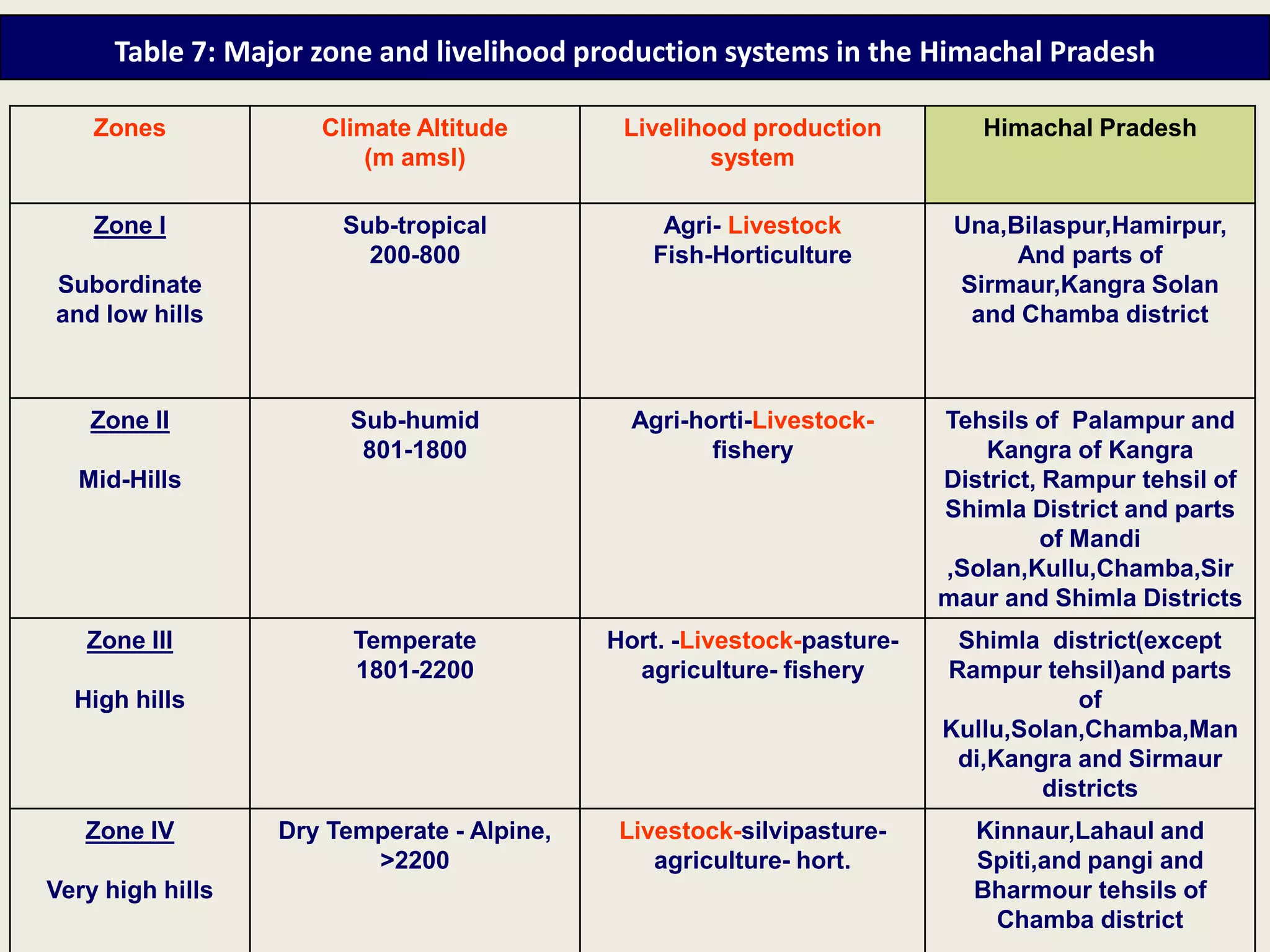 Farming System Approach | PPTX
