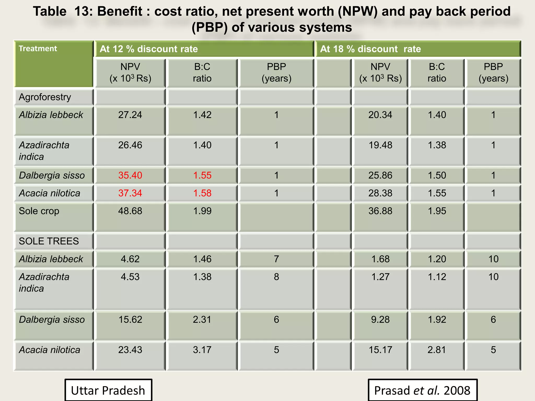 Farming System Approach | PPTX