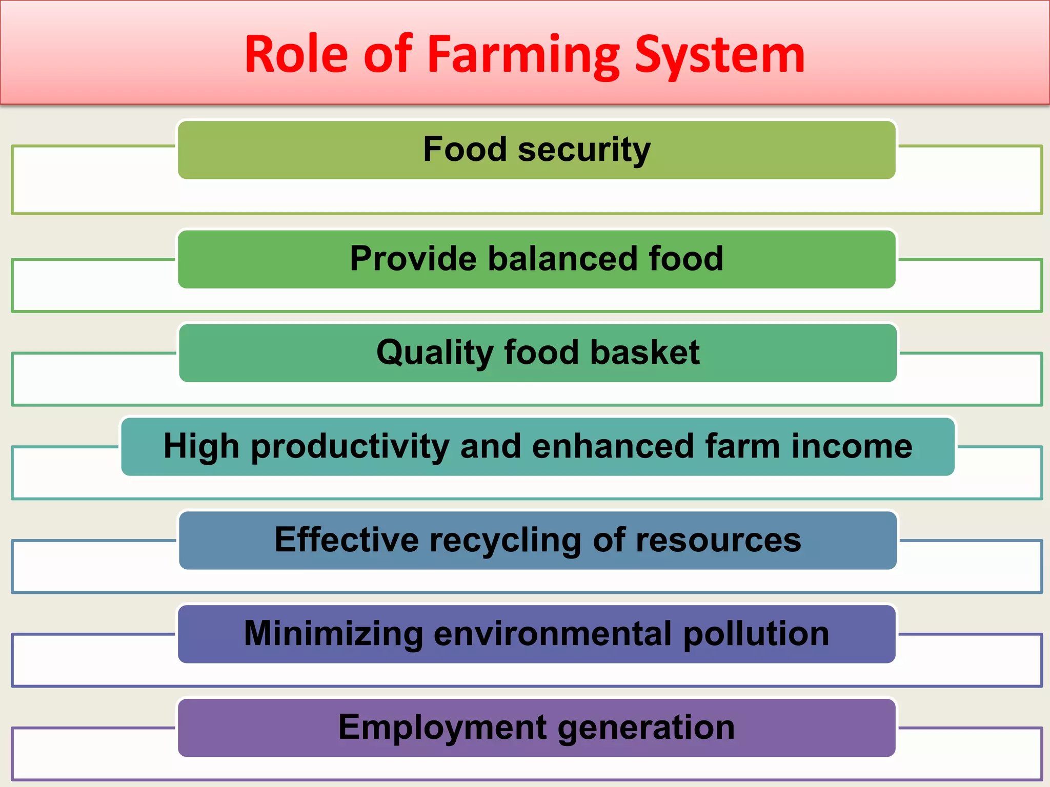 Farming System Approach | PPTX