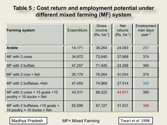 Farming System Approach | PPTX