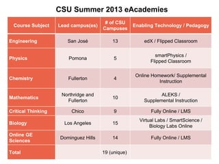 CSU Course Redesign with Technology, October 2014 | PPTX