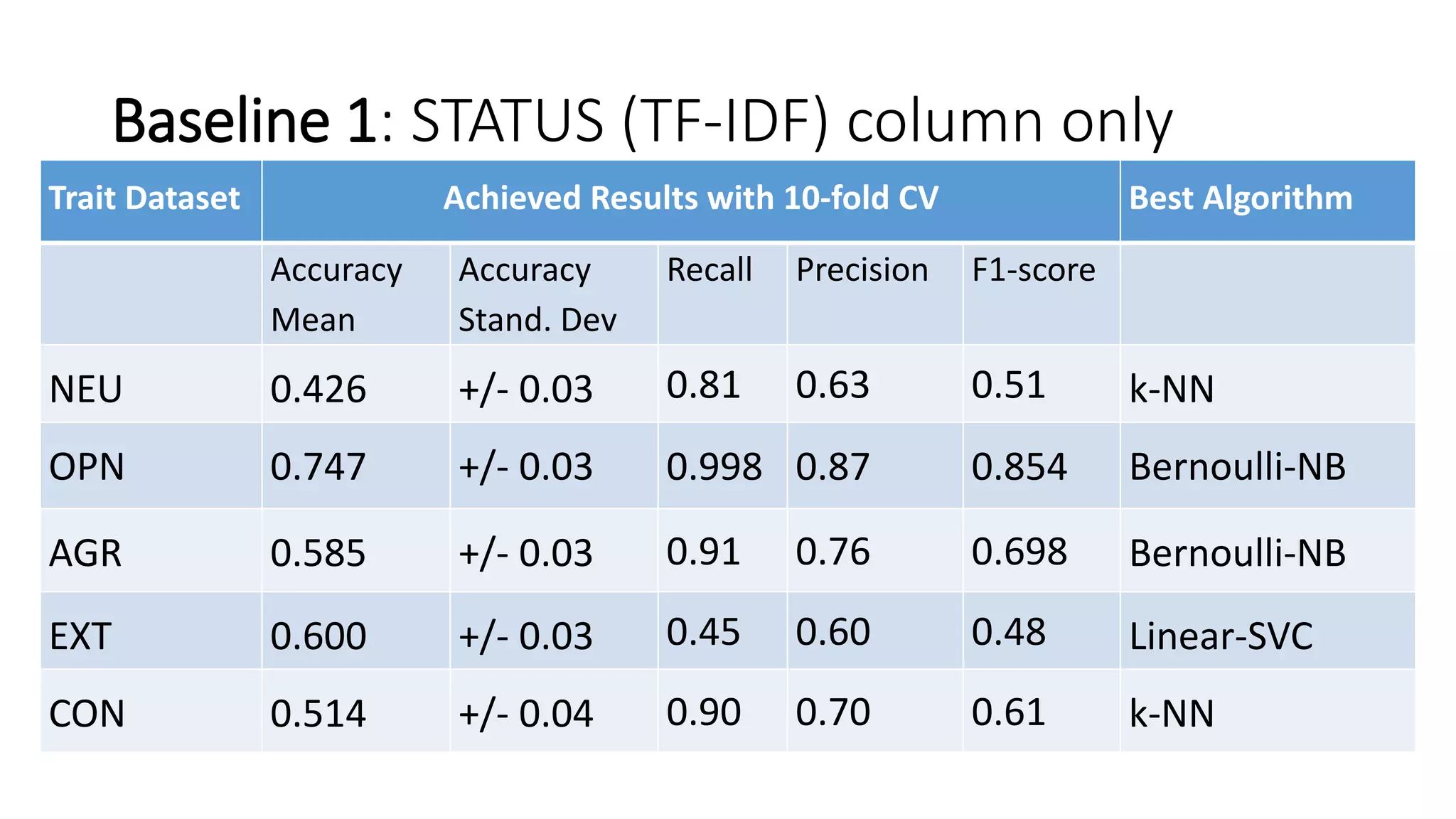 Customer Linguistic Profiling | PPT