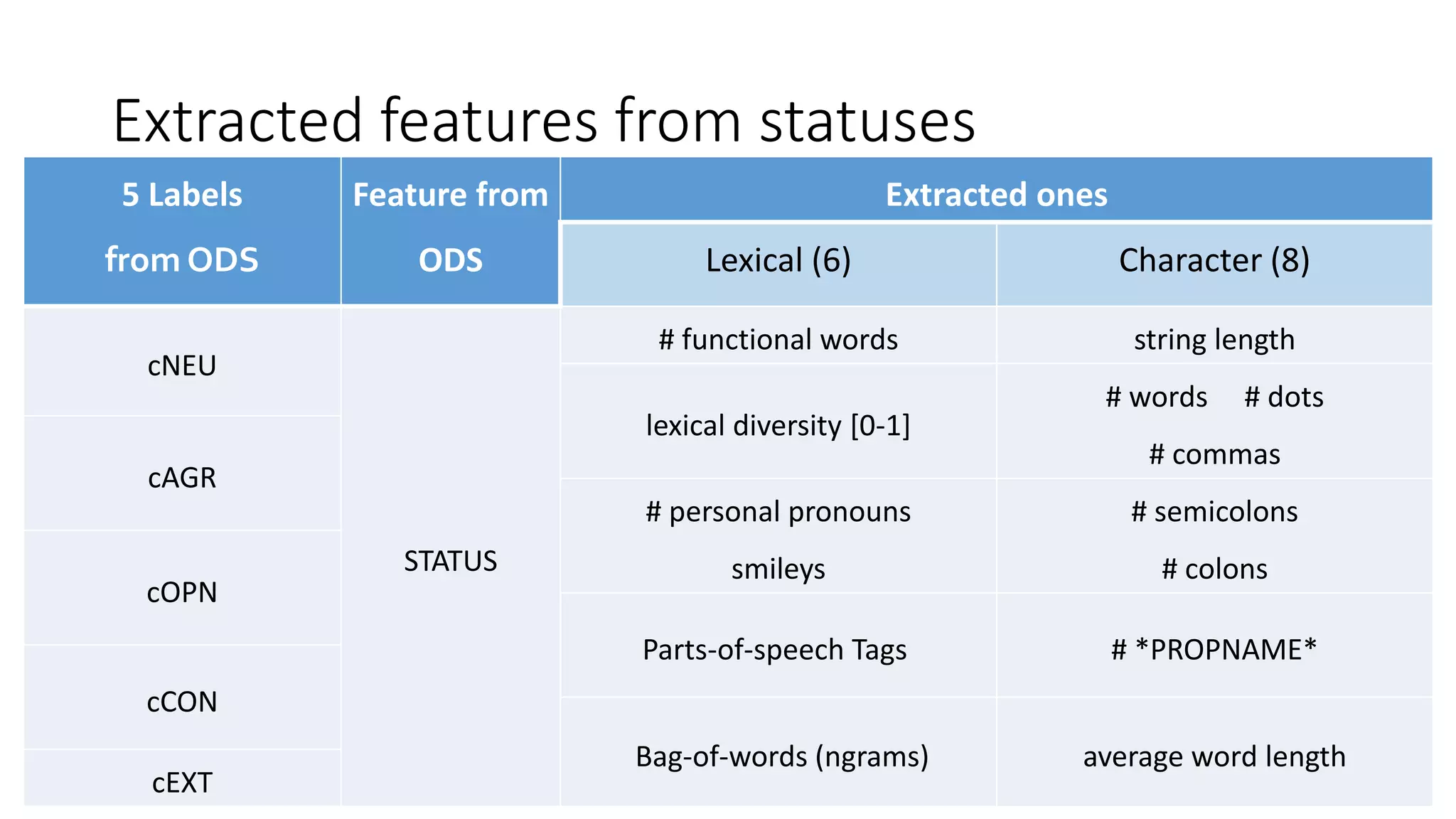 Customer Linguistic Profiling | PPT