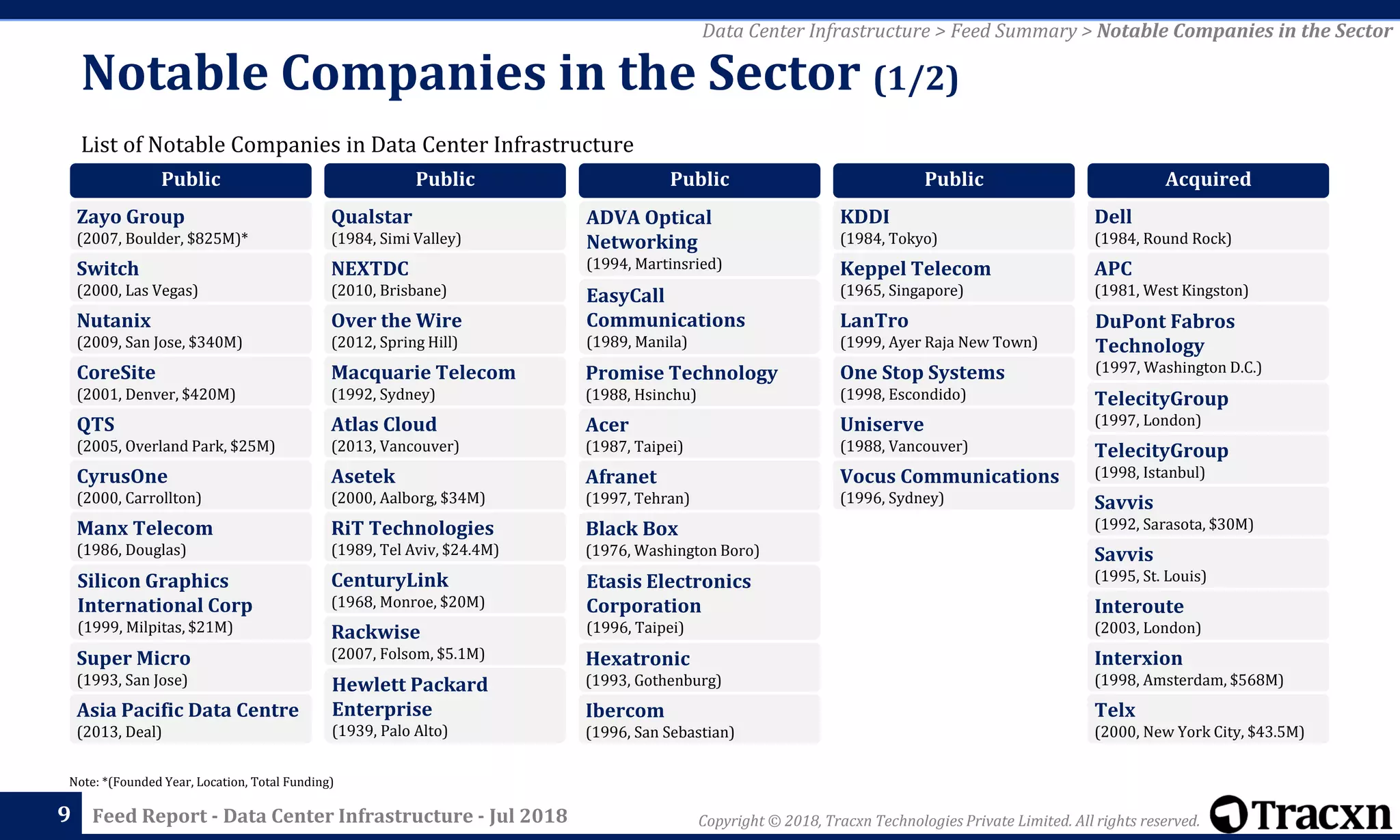 Tracxn - Data Center Infrastructure Startup Landscape | PPT