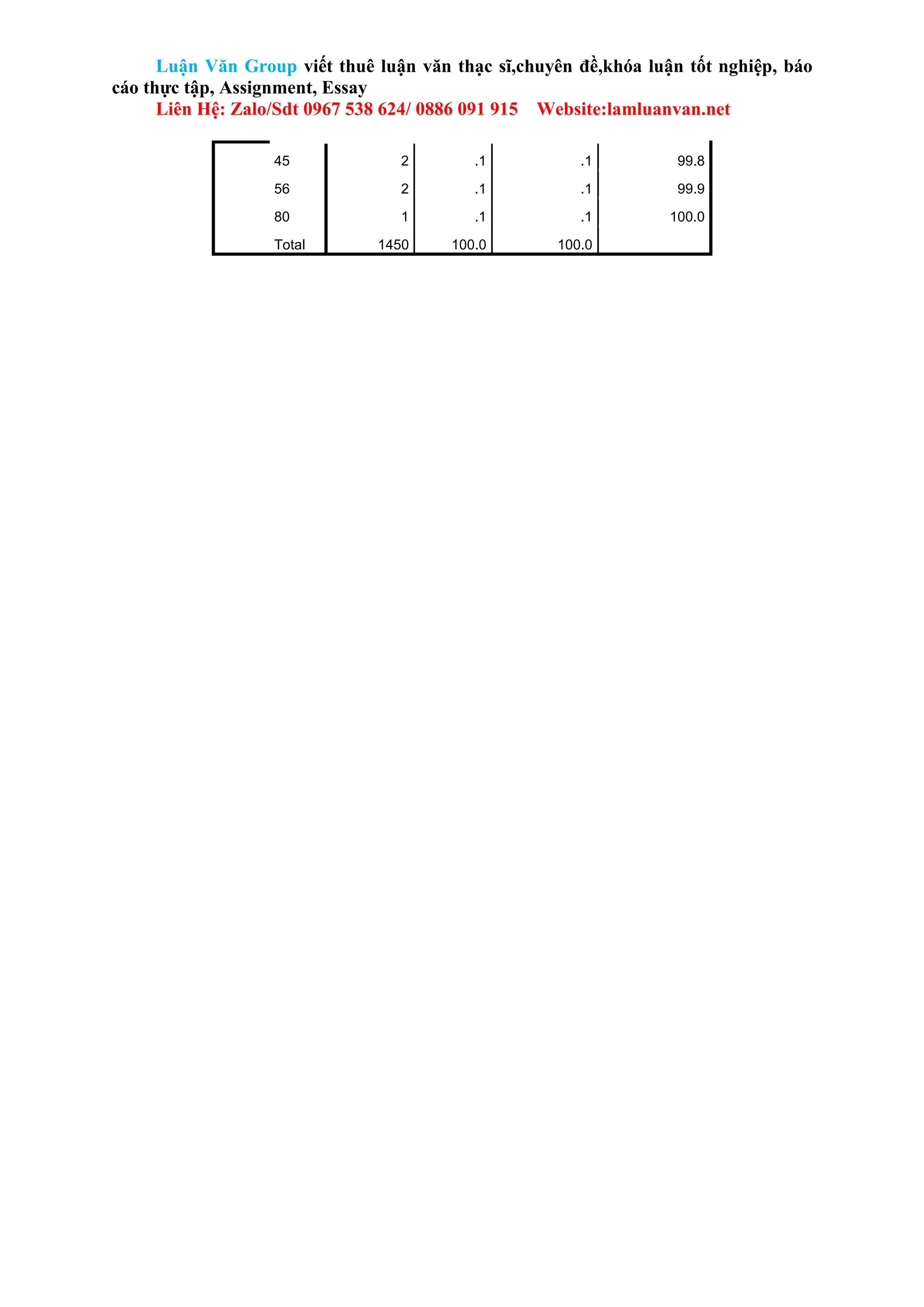 final Data analysis and Reporting - 1000 words | DOCX