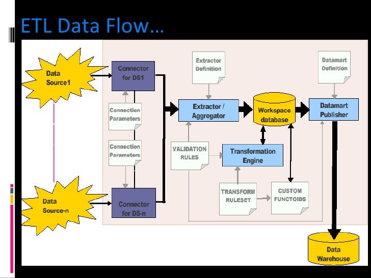 Datawarehousing & DSS