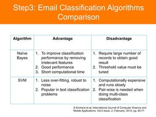 Email Classification | PDF