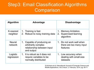 Email Classification | PDF