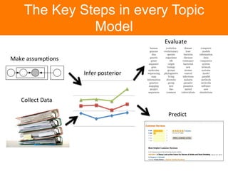 Topic Modelling: Tutorial on Usage and Applications | PPT