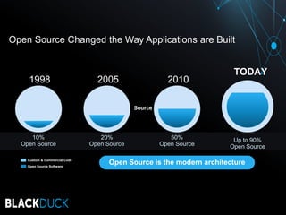 Create a Unified View of Your Application Security Program – Black Duck Hub and ThreadFix | PPT