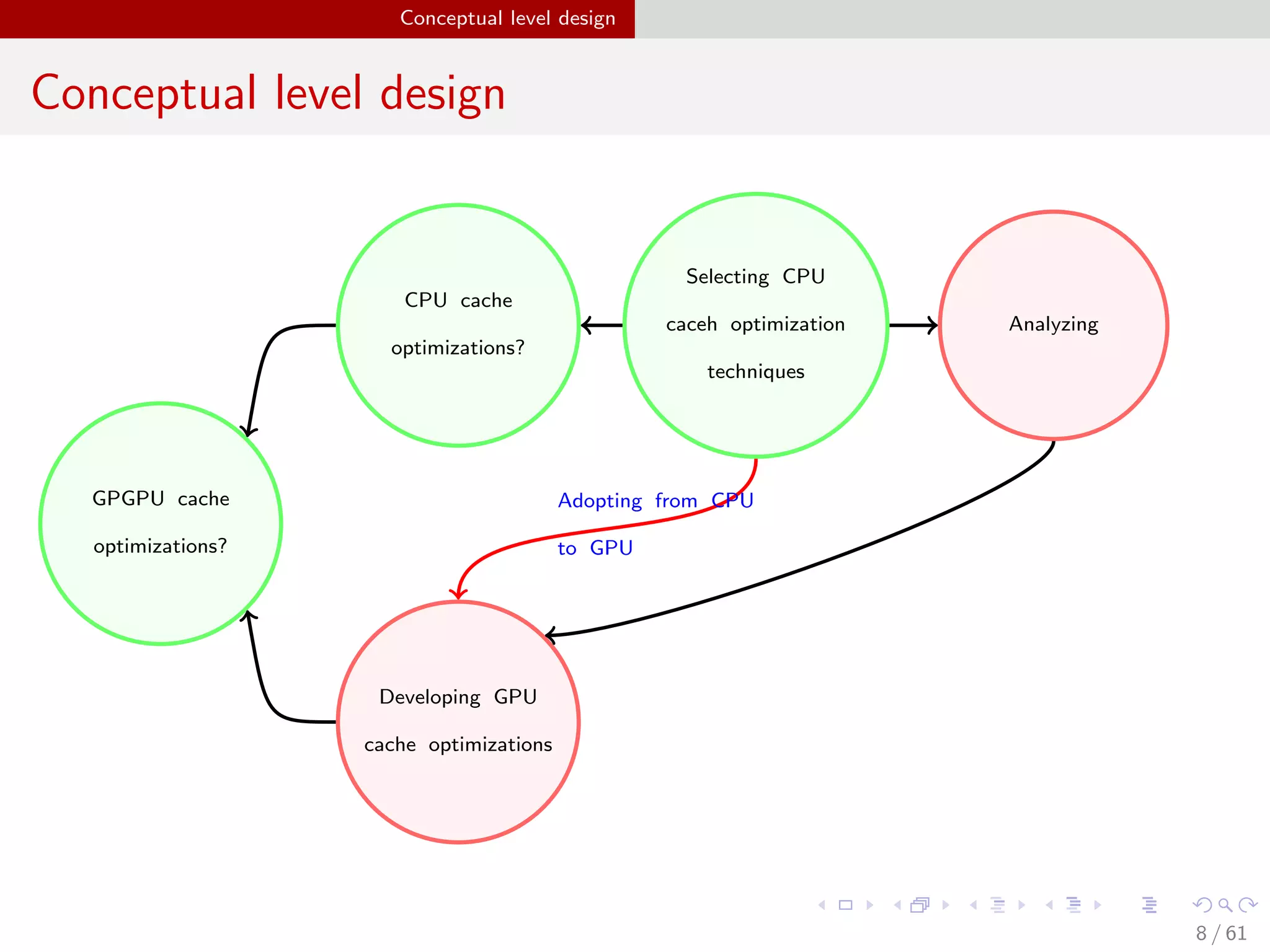 Cache Optimization Techniques for General Purpose Graphic Processing ...