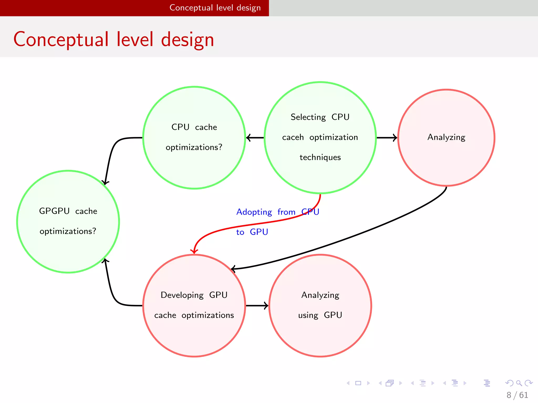 Cache Optimization Techniques for General Purpose Graphic Processing Units | PDF | Computing ...