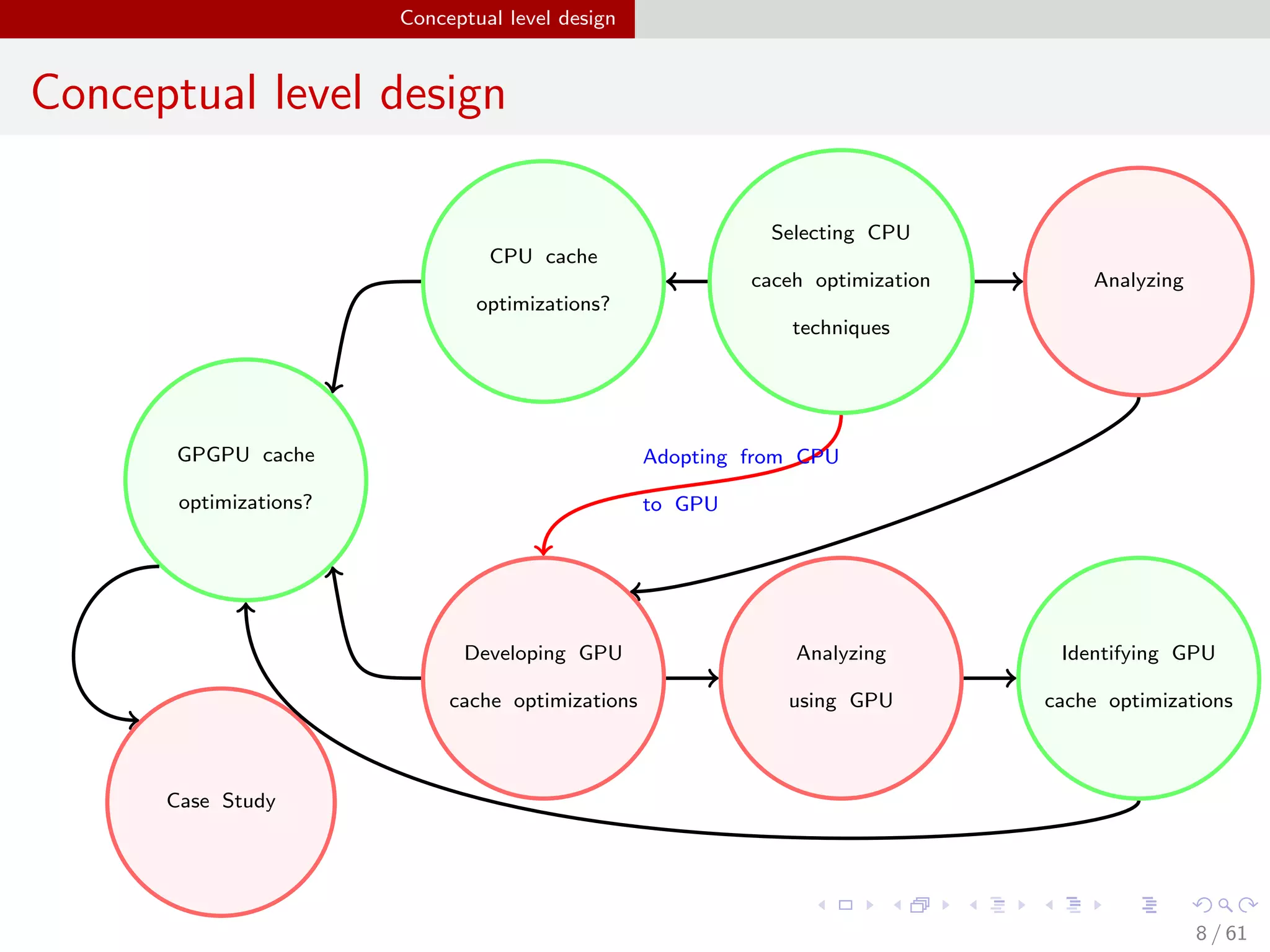 Cache Optimization Techniques for General Purpose Graphic Processing Units | PDF | Computing ...