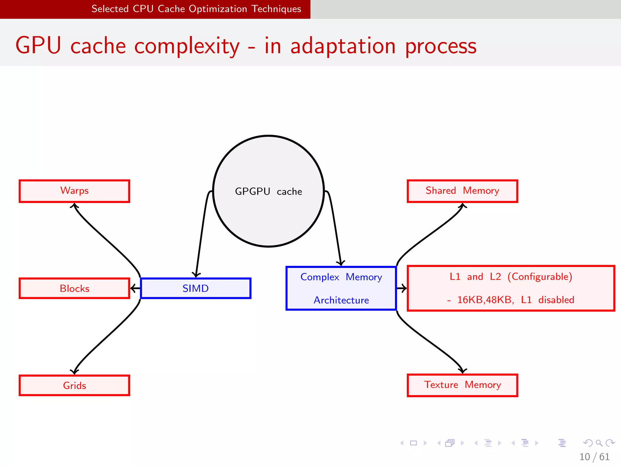 Cache Optimization Techniques for General Purpose Graphic Processing Units | PDF | Computing ...
