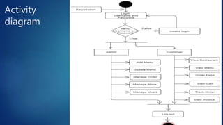 Online Food Ordering System Presentation | PPTX