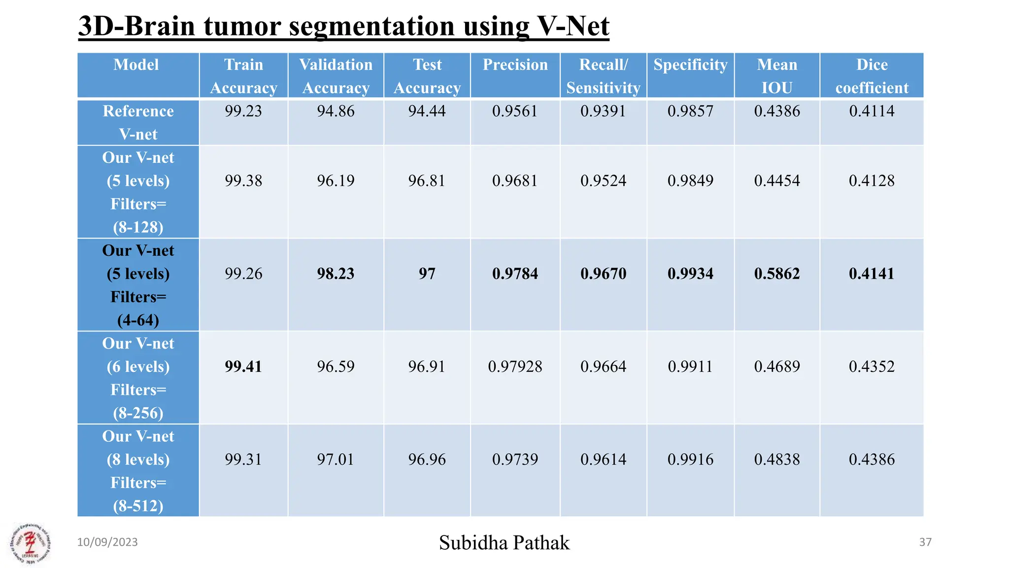 Final Defense ppt (brats)of brain tumor segmentation.pptx