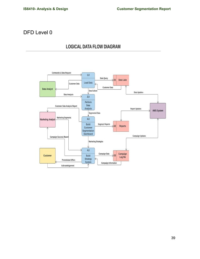 Customer Segmentation Project Pdf