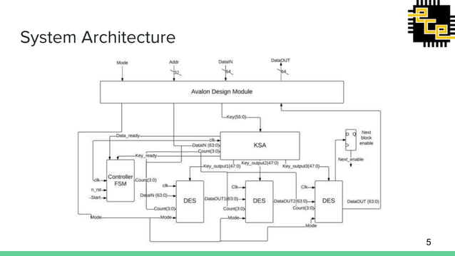 Asic Implementation Of Triple Data Encryption Algorithm 3des Ppt 4373