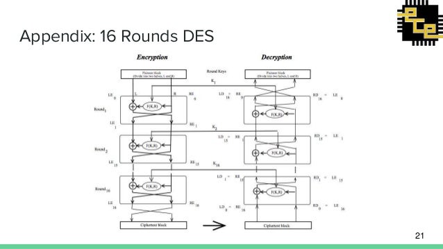 Asic Implementation Of Triple Data Encryption Algorithm 3des