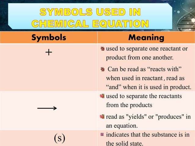 Writing and Balancing Chemical Equation | PPTX | Chemistry | Science