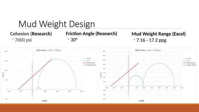 Wellbore Stability in Olmos Formation Study | PPT