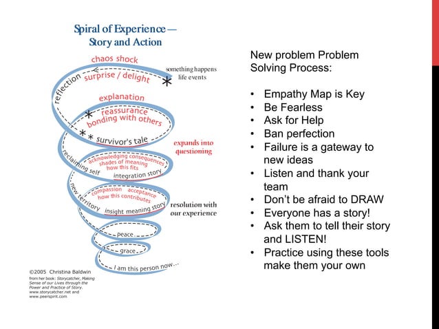 Design Thinking Action Lab Final Take Aways | PDF