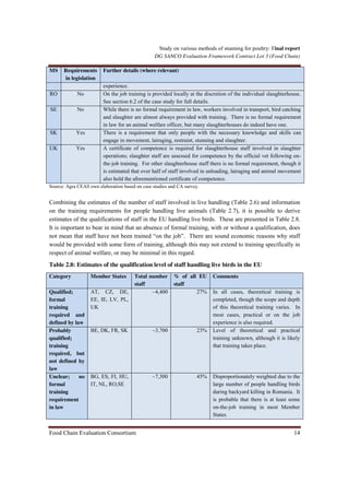 Final DG SANCO study on various methods of stunning for poultry | PDF