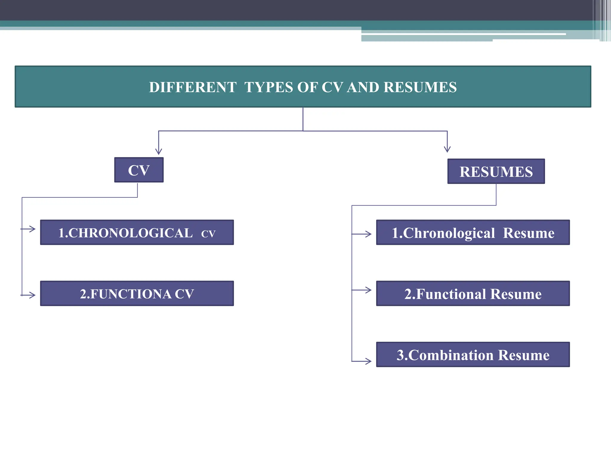 FINAL DIFFERENT TYPES OF CV AND RESUMES.pptx