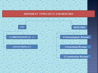 FINAL DIFFERENT TYPES OF CV AND RESUMES.pptx