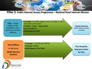 DIGITAL INDIA | PPTX