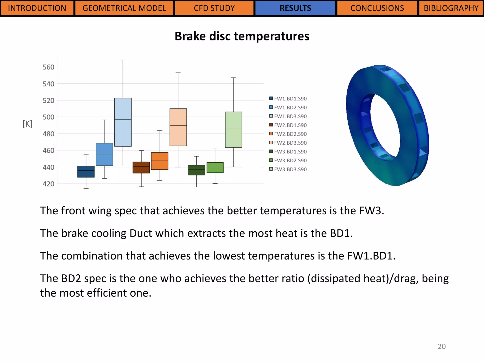 Design, CFD analysis and optimization of a F1 front wing and his brake ...